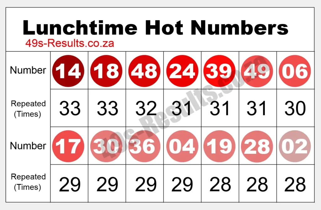 UK 49s Lunchtime Hot and Cold Numbers (February 2024)